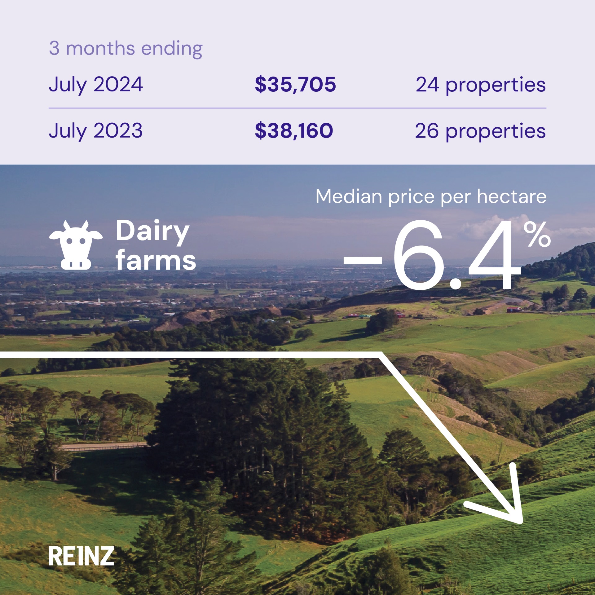 July 2024 Rural Data: Shifts in New Zealand Farm Sales for July 2024