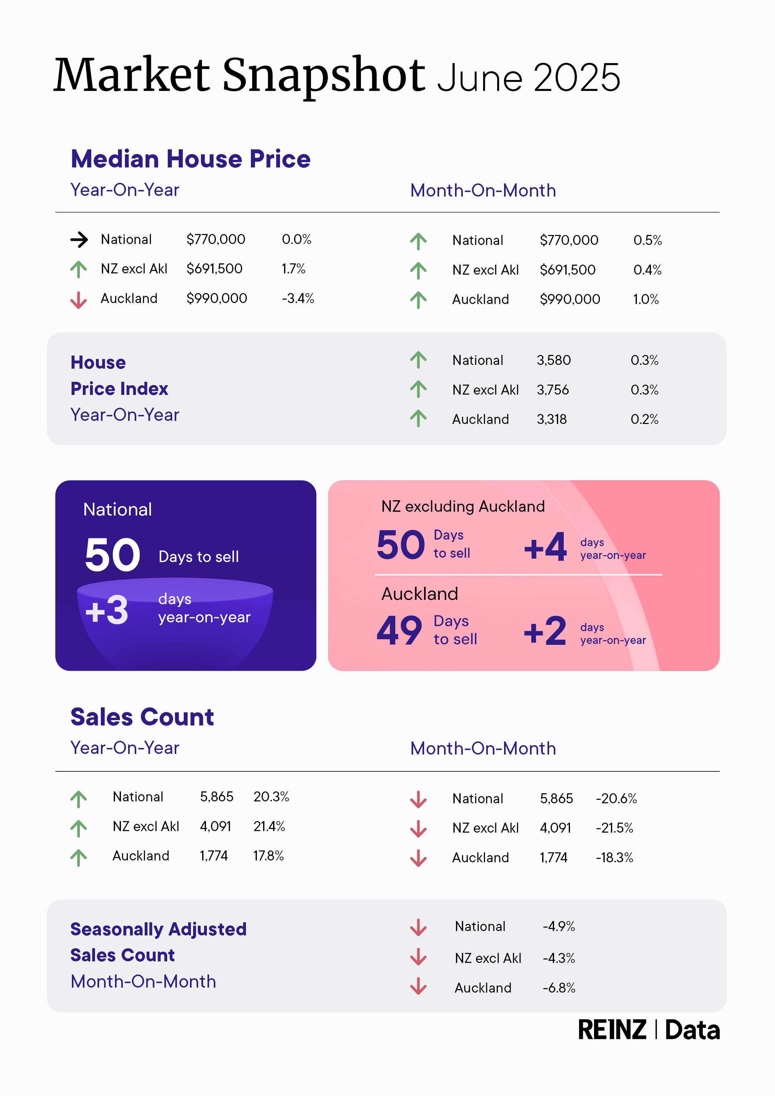 REINZ June 2025 Data: Property Market Steady Overall, But Regional ...