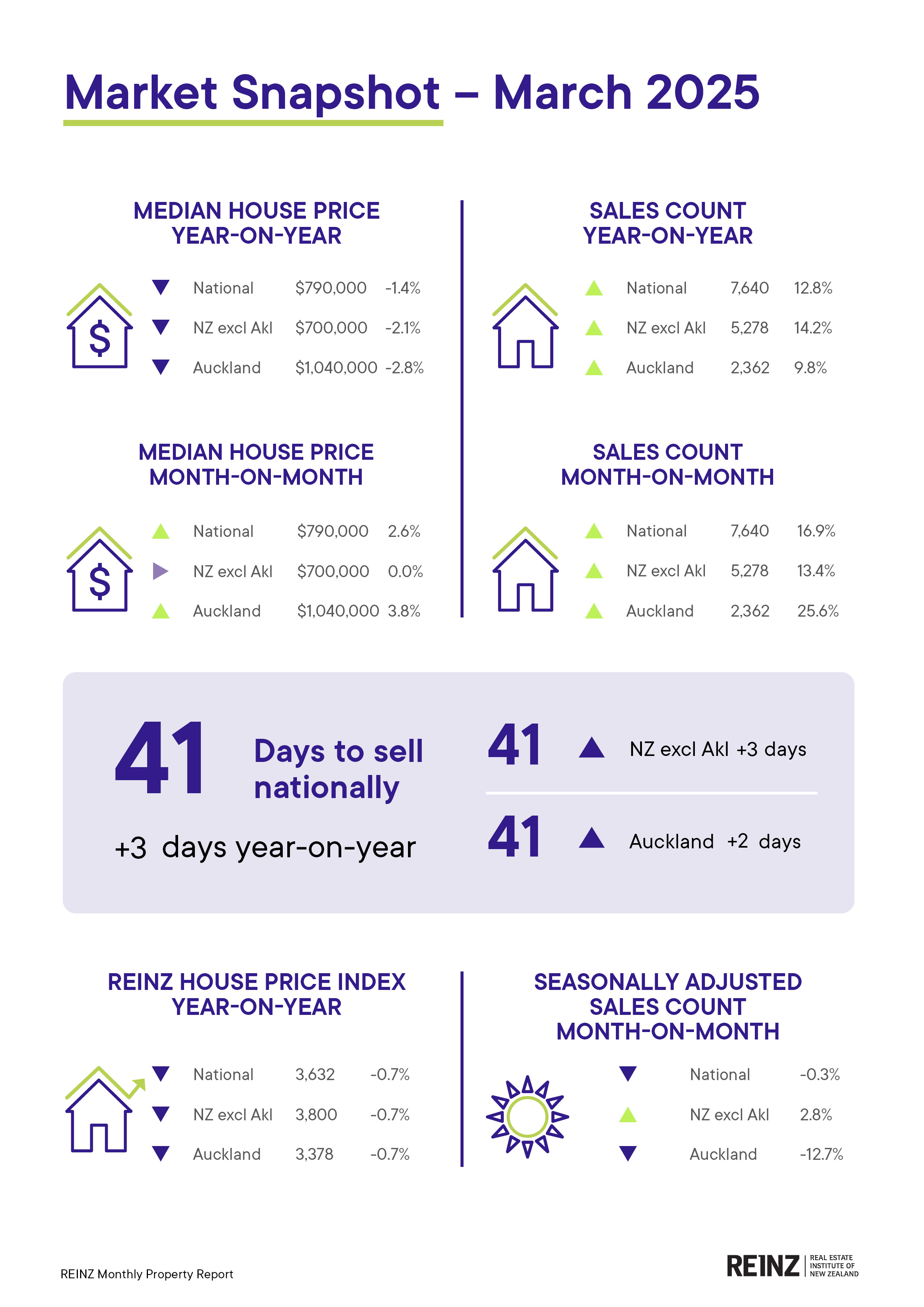 REINZ March 2025 Data: Seasonal Shift Brings Market Lift