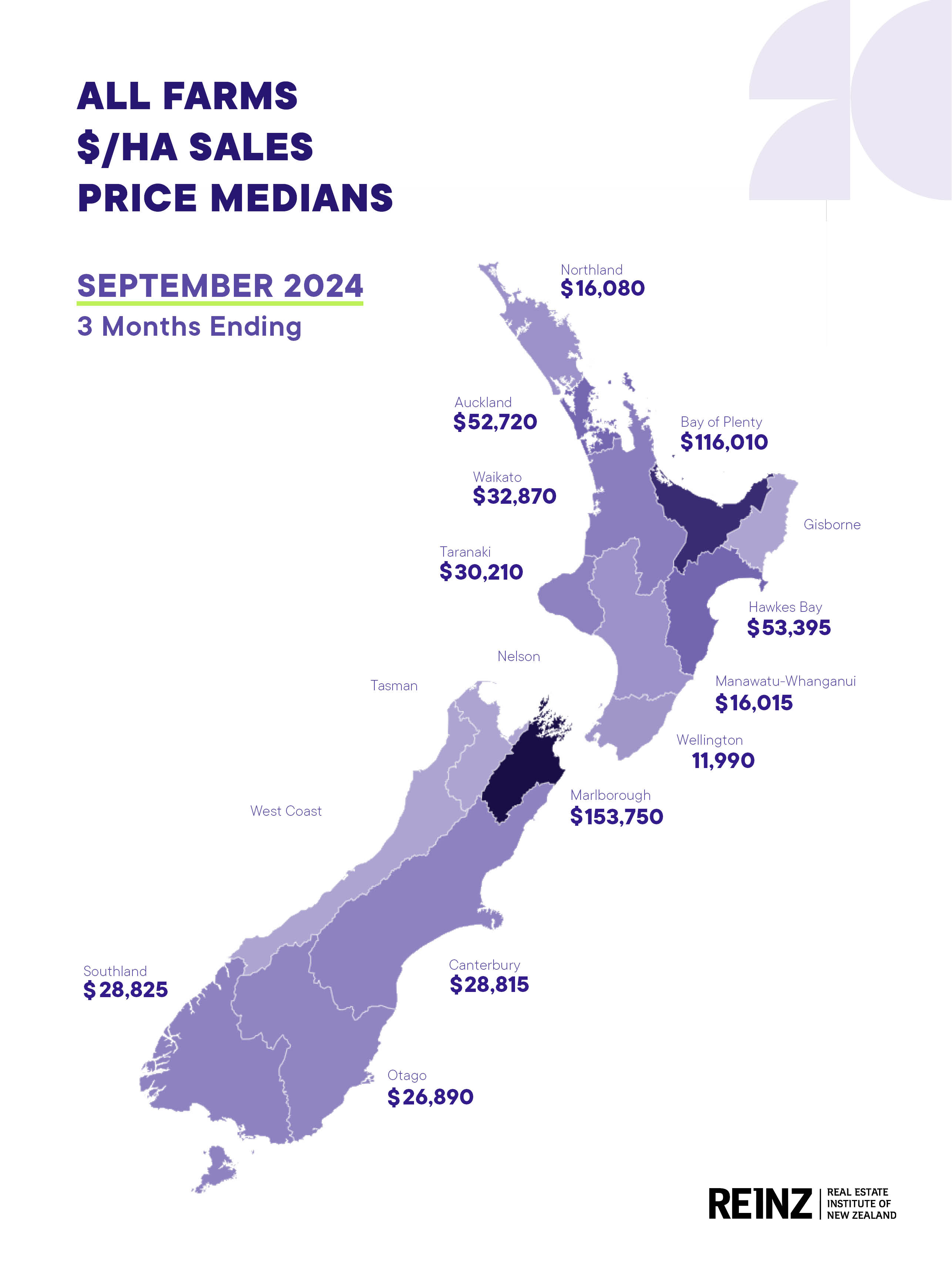 September 2024 Rural Data: REINZ Reports Strong Growth in New Zealand's ...